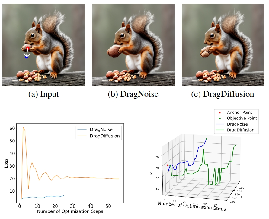 CVPR 2024 | 拖拽P图又双叒升级了！DragNoise实现更快更准的拖拽编辑-CSDN博客