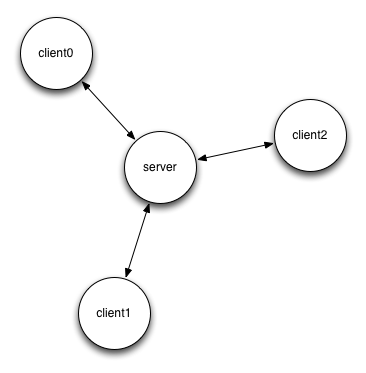 NNG库的六种模式：纯C消息传递解决方案-CSDN博客