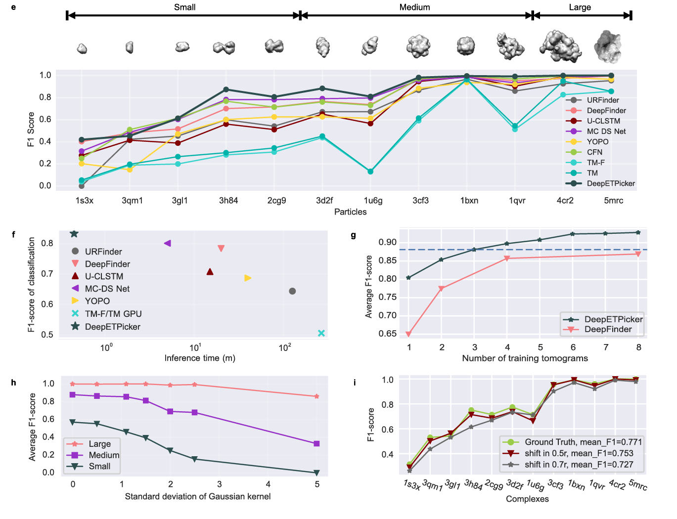 【论文阅读|cryoET】DeepETPicker：使用弱监督深度学习的快速准确cryoET三维颗粒挑选算法-CSDN博客