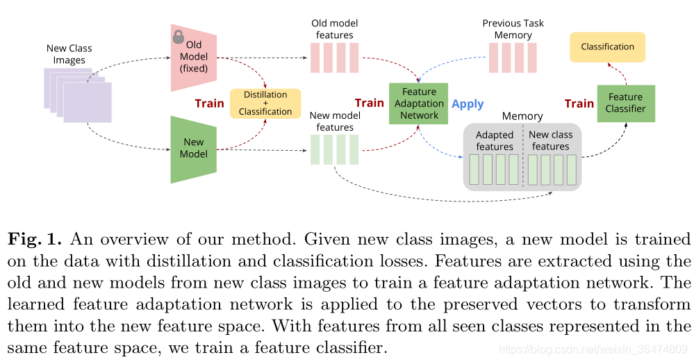 论文详解Memory Efficient Incremental learning through feature adaptation. ECCV2020 基于增量特征映射_a model ...