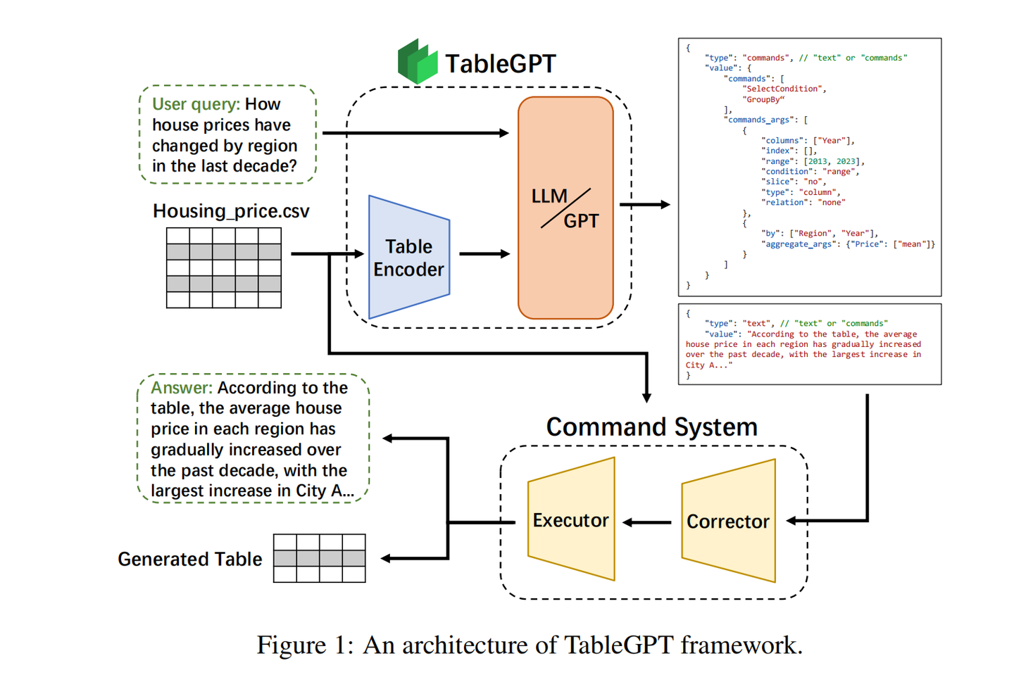 TableGPT: Towards Unifying Tables, Nature Language and Commands into One GPT-CSDN博客