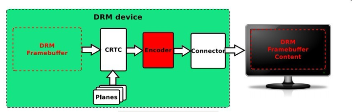 【DRM】DRM Display Driver Guide_android adb查看drm信息-CSDN博客