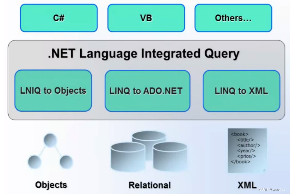 C#中LINQtoSQL的设置与连接-CSDN博客