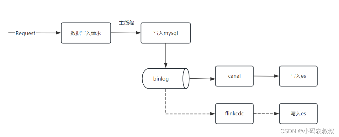 mysql + elasticsearch数据双写设计与实现_mysql es-CSDN博客