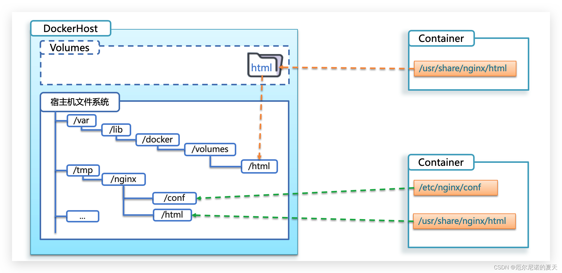 Spring Clould 部署 - Docker_docker部署springcloud项目-CSDN博客
