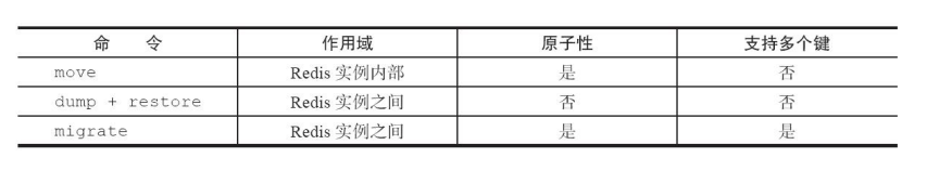 Redis数据迁移：move、dump+restore与migrate命令详解-CSDN博客