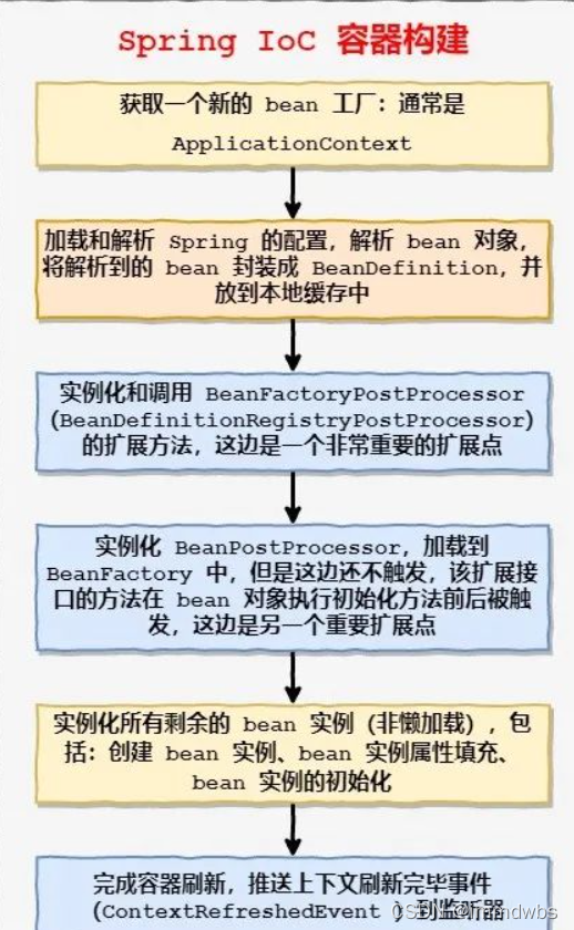 Spring IOC容器构建流程详解与Bean生命周期剖析-CSDN博客