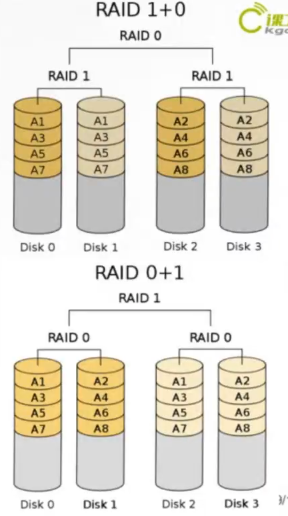 DAY 16 RAID磁盘阵列组_raid16-CSDN博客