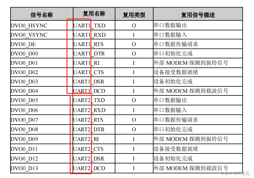 114.龙芯2k1000-pmon（13）- 串口如何用_2k1000 pmon-CSDN博客