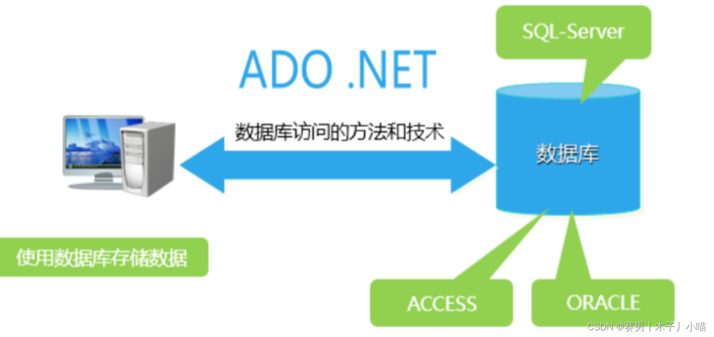 ADO实战指南_ado模型使用过程-CSDN博客