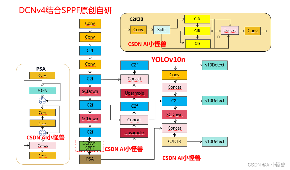 YOLOv10涨点改进：SPPF优化 | 新一代高效可形变卷积DCNv4如何做二次创新？高效结合SPPF_sppf结合dcnv4-CSDN博客