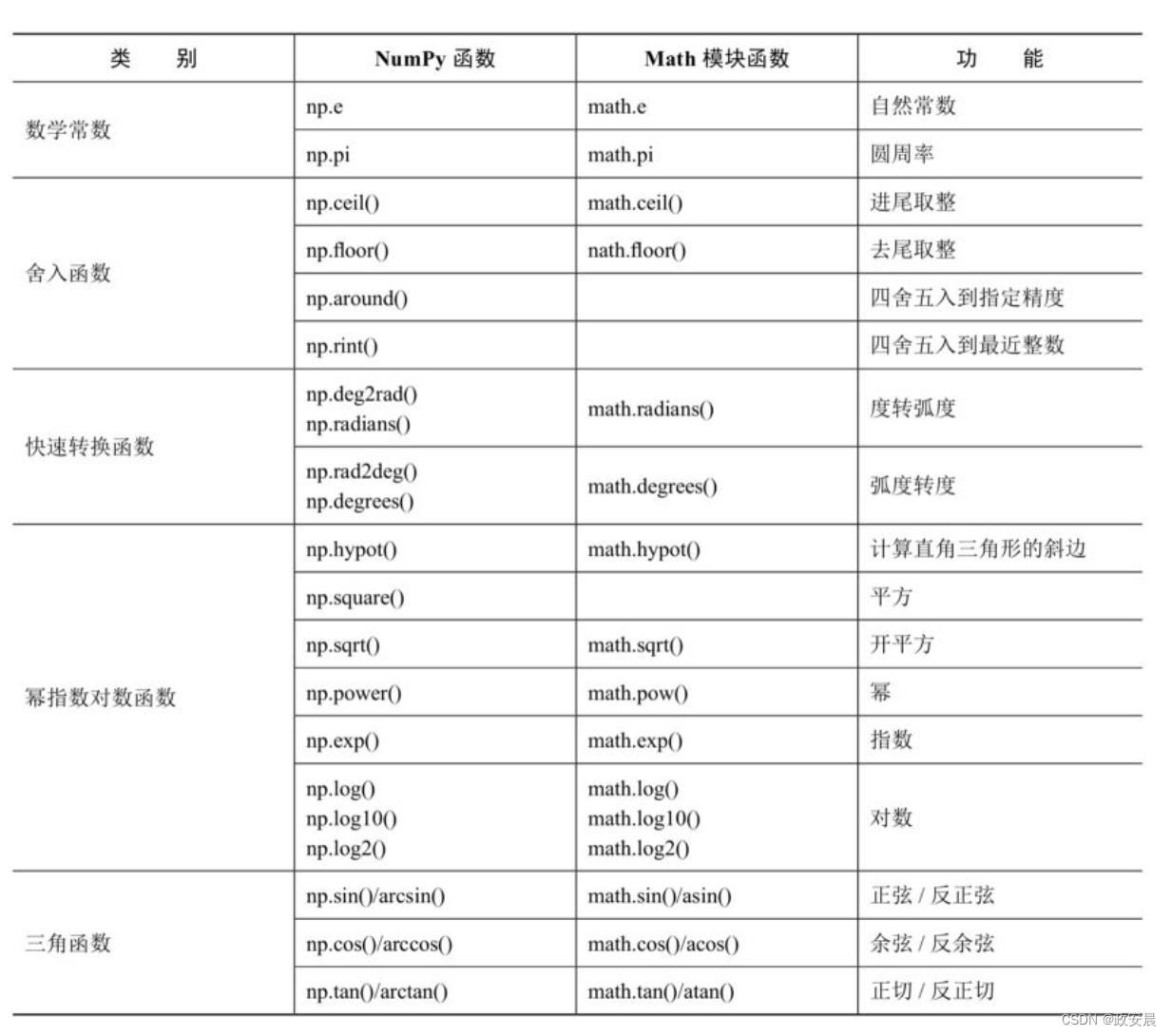 政安晨:【示例演绎】【python】【numpy数据处理】快速入门(四)—— 函数方法 Csdn博客