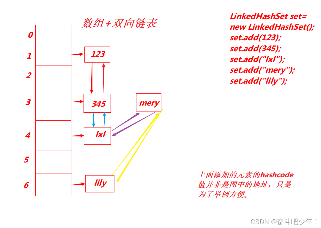 【JAVA集合V-Set接口实现类HashSet子类-LinkedHashSet】_lindedhashset 遍历-CSDN博客
