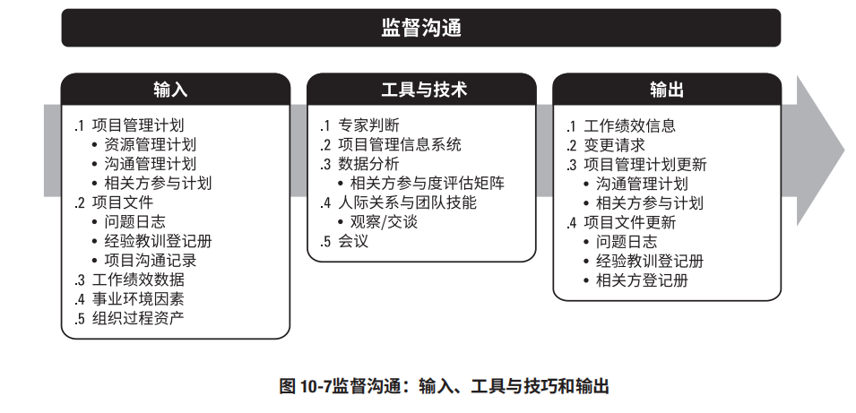 PMP-6.9 监督沟通--监督沟通方法-CSDN博客