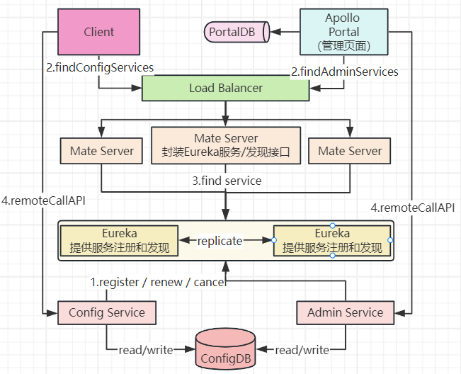 Apollo入门与工作原理&Apollo与Nacos的区别_apollo nacos-CSDN博客