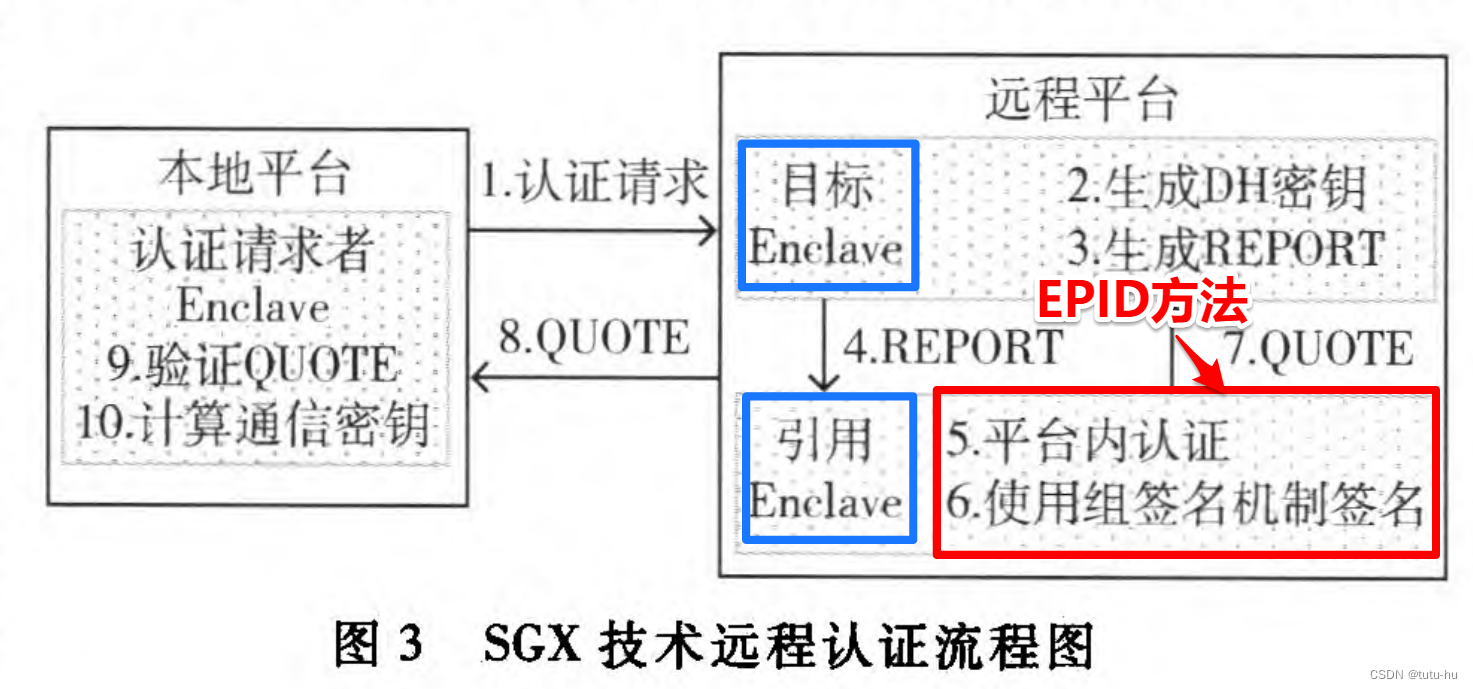 【SGX系列教程】（五）Intel-SGX 官方示例分析(SampleCode)——RemoteAttestation_remote ...