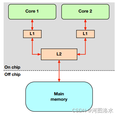 【四】XJCO3221 Parallel Computation-Theory of parallel performance-CSDN博客