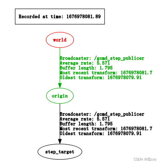 ROS新手踩坑 ““world“ passed to lookupTransform argument target_frame does not exist.“_world passed ...