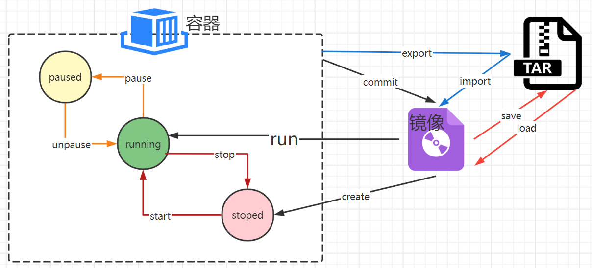 详解docker容器状态转换管理命令_docker stats exited-CSDN博客