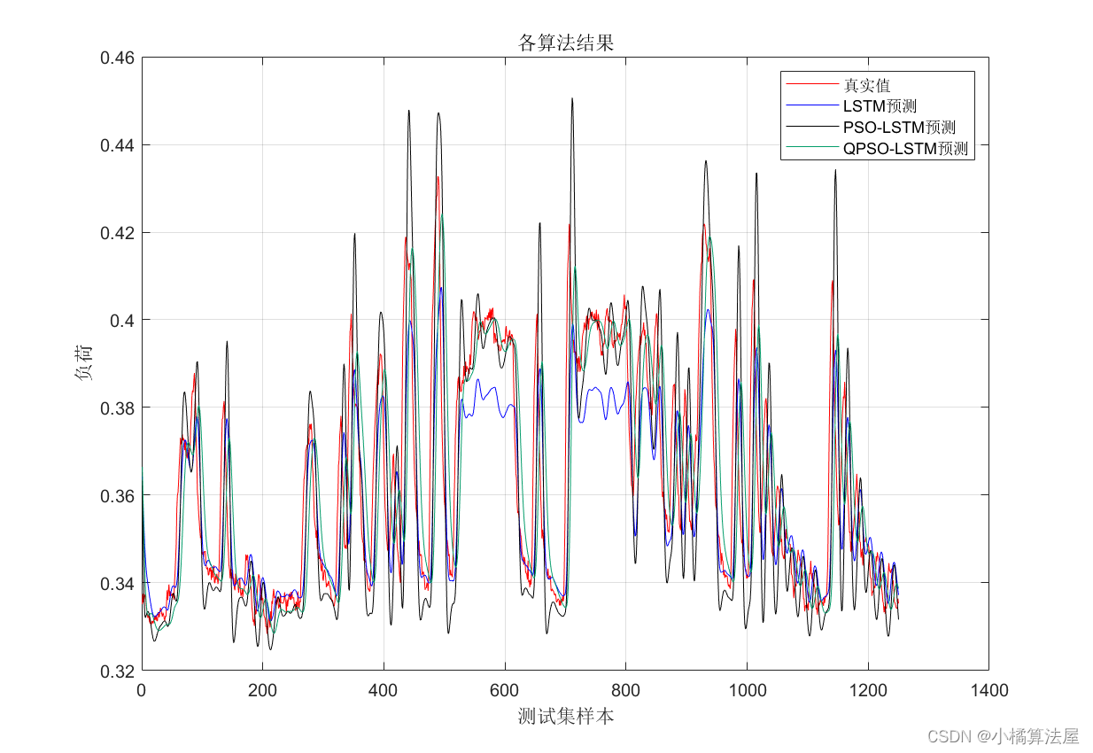 组合预测模型 | 基于QPSO-LSTM、PSO-LSTM、LSTM单输入单输出时序预测（Matlab程序）_组合预测模型（Matlab）-CSDN专栏