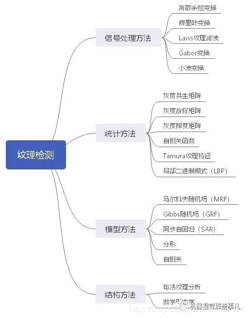 举例Halcon，简述数字图像处理之Blob分析和纹理分析texture_laws_blob分析法-CSDN博客