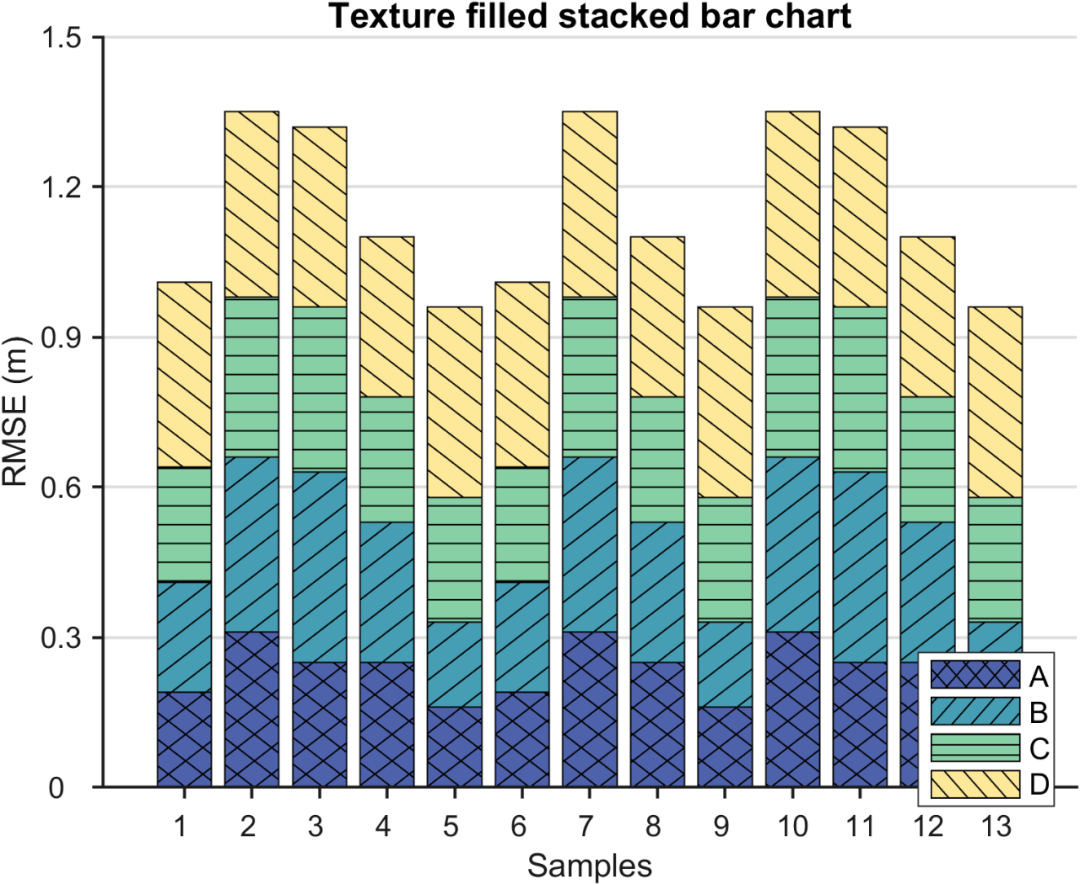Matlab进阶绘图第52期—带填充纹理的单组柱状图_matlab柱状图改填充彩色花纹-CSDN博客