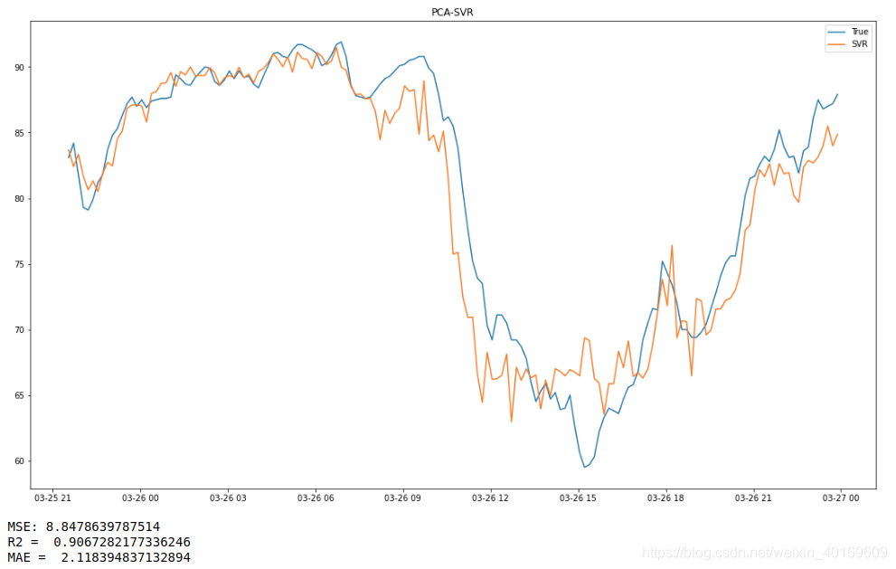 Python实现主成分分析法（PCA）+支持向量回归机（SVR）的组合预测_pca-svr-CSDN博客