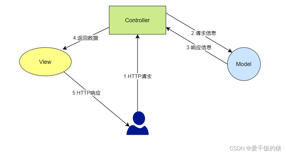 【SSM】Spring MVC 程序开发（重点：SpringMVC 工作流程）_ssm 之 spring 执行流程-CSDN博客