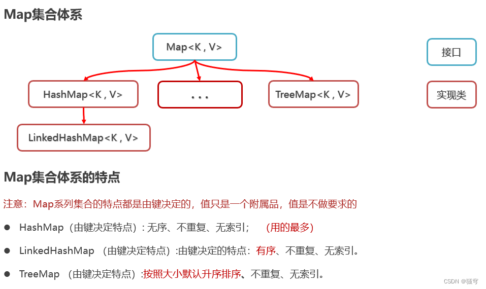 Map集合体系（HashMap，LinkedHashMap，TreeMap）-CSDN博客