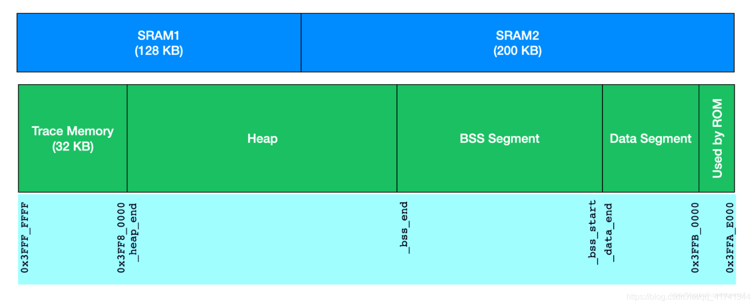 【ESP32-IDF】03-1 系统-内存管理_esp32 修改堆、栈空间-CSDN博客