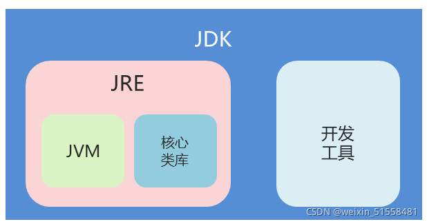 Java开发详解:javase、javame、javaee与jvm的关系及 Helloworld 示例 Csdn博客