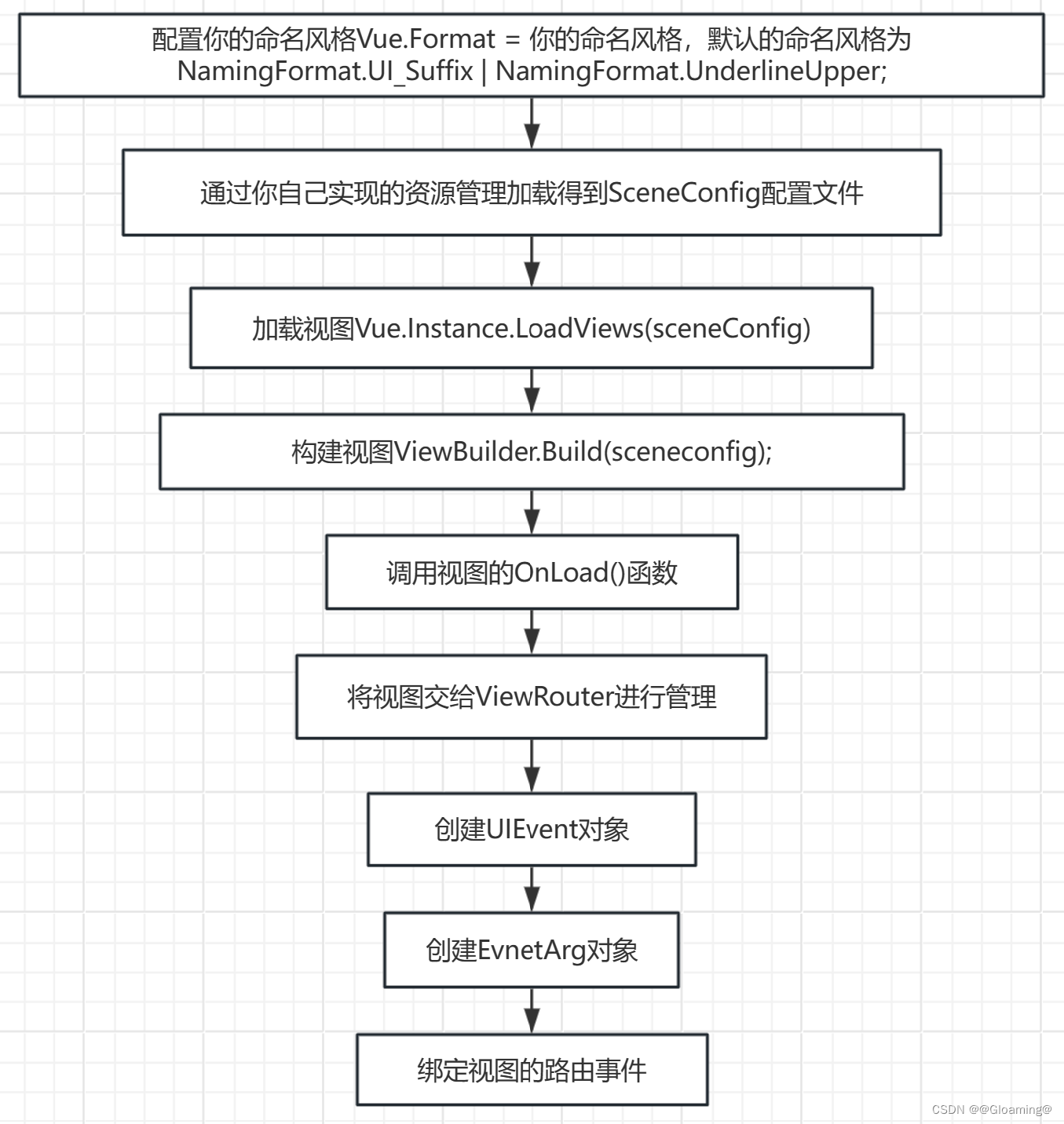 UniVue一个基于MVVM设计的Unity高效率UI框架_unity mvvm-CSDN博客