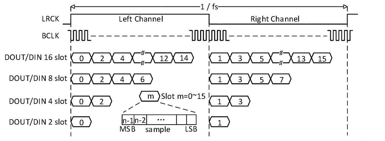 常见机内总线——I2C、SPI、I2S、UART、TDM-CSDN博客