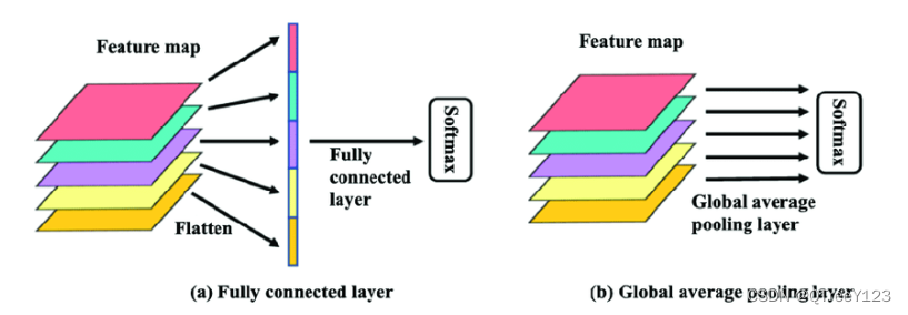 GoogLeNet，NiN块，完整代码实现_全局平均汇聚层如何计算-CSDN博客