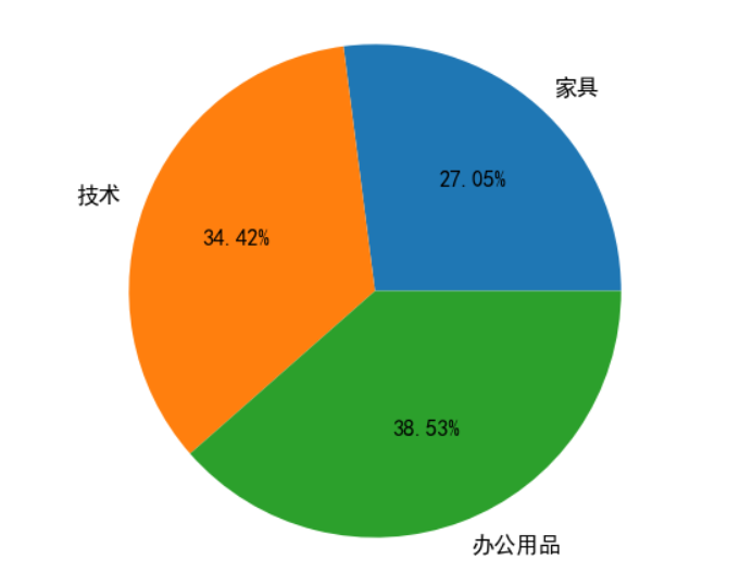 Matplotlib绘制饼图之基本配置——万能模板案例 Csdn博客 2253