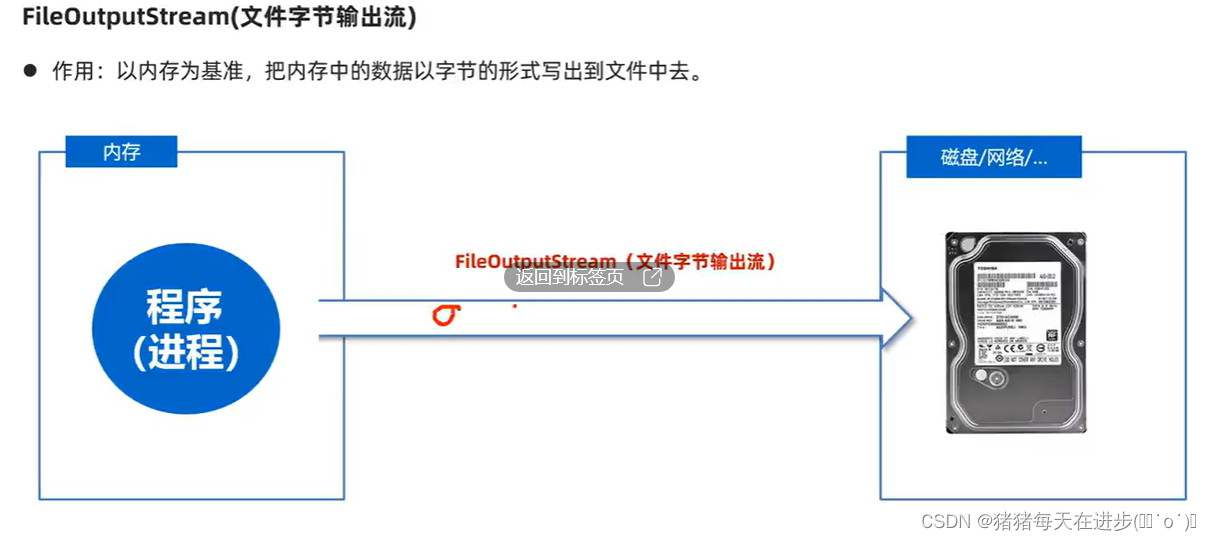 IO流（1）——文件输入输出流（FIleInputStream、FIleOutputStream）_io输入输出流-CSDN博客