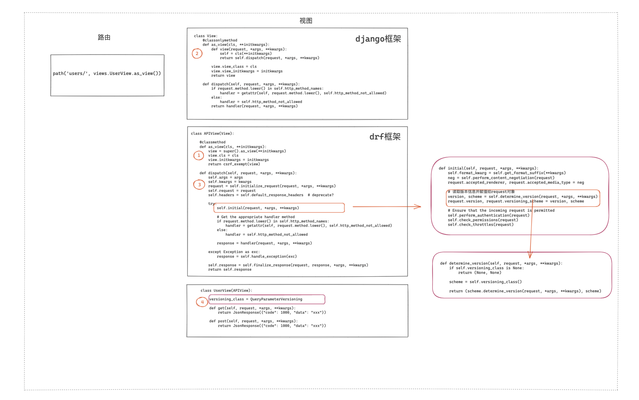 Django框架之DRF（武沛齐全）_django drf-CSDN博客
