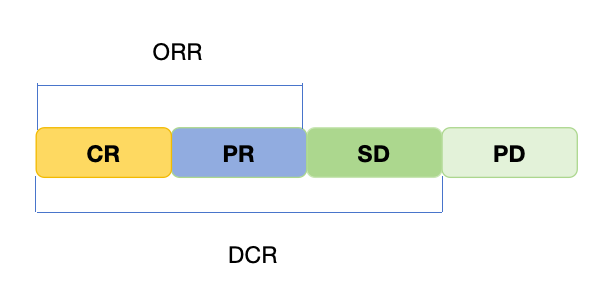 深入了解肿瘤治疗评价指标，为患者选择最佳治疗方案_os pfs-CSDN博客