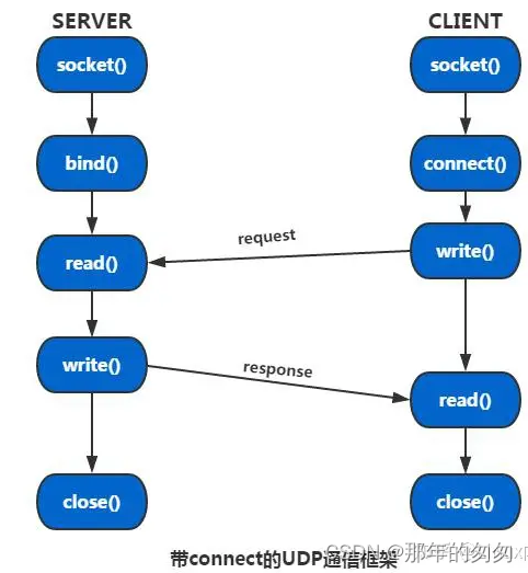 Udp网络编程 Udp编程 Csdn博客