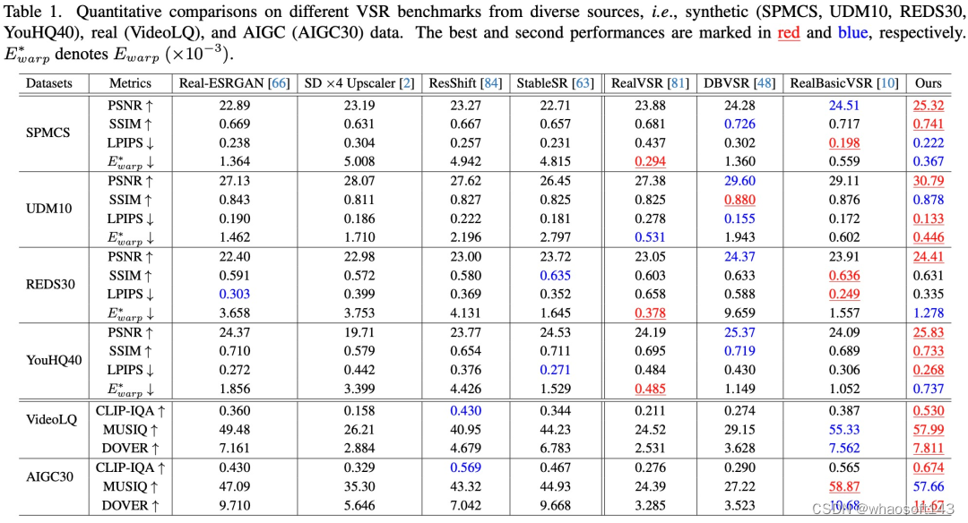 Upscale-A-Video-CSDN博客