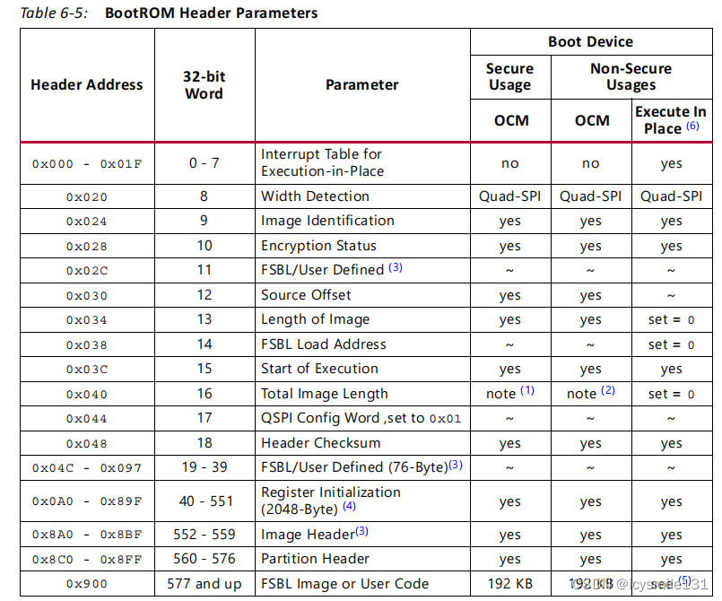 Zynq 7000 系列中的BootROM流程及BootROM Header简介_zynq bootrom-CSDN博客