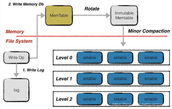 leveldb源码学习之 DBImpl 类（数据写入）_current memtable full; waiting...-CSDN博客
