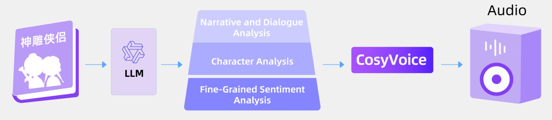 阿里通义音频生成大模型 FunAudioLLM 开源！_cosyvoice在线-CSDN博客