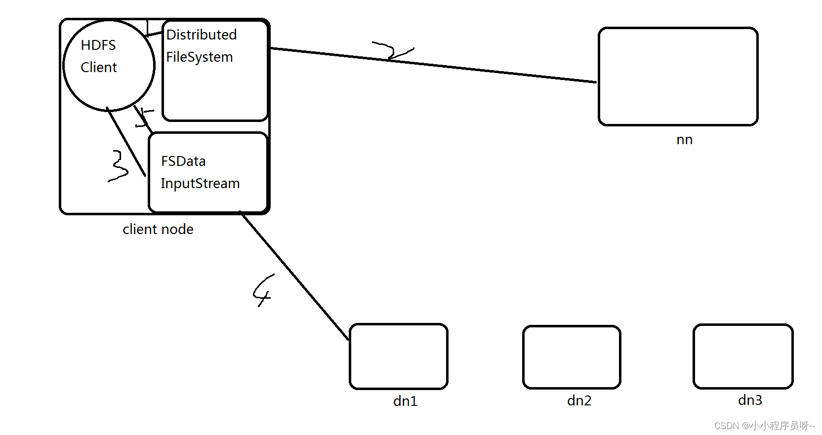 Hadoop学习第三课（HDFS架构--读、写流程）_dn块扫描器如何定期验证在dn上的数据块?-CSDN博客