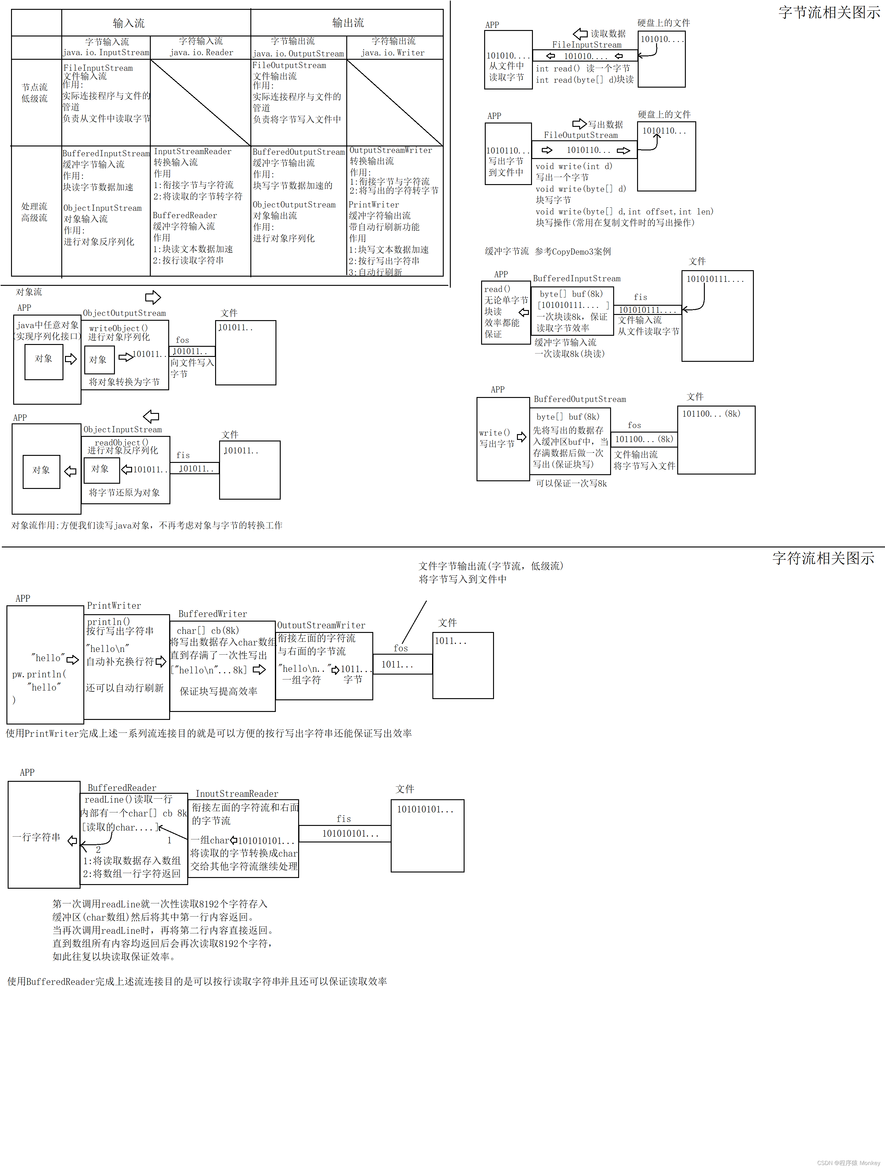 JSD-2204-API-JavaIO高级流-异常处理-Day04_readline() 方法具有自动行刷新功能-CSDN博客