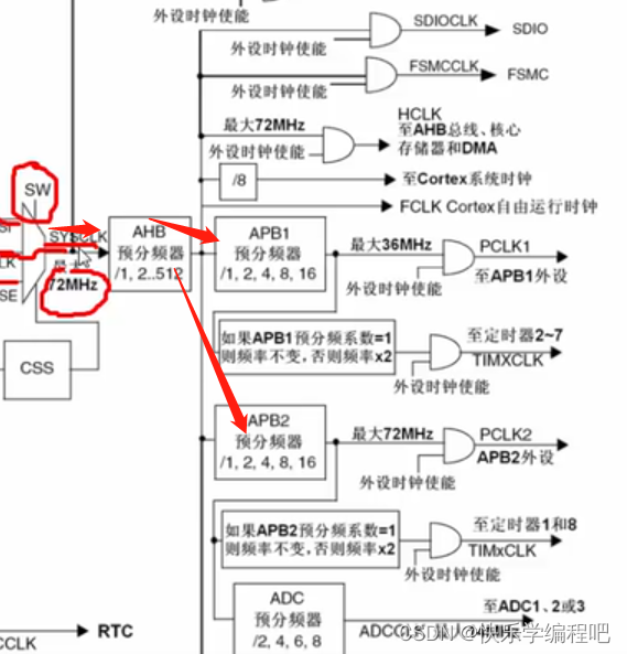 RCC-时钟stmf103_stm32最大pllclk-CSDN博客