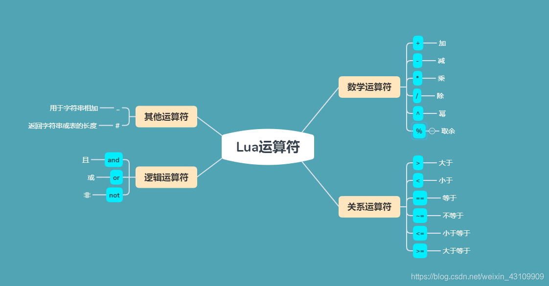 Lua学习(7)lua运算符lua 不等于 Csdn博客 6609