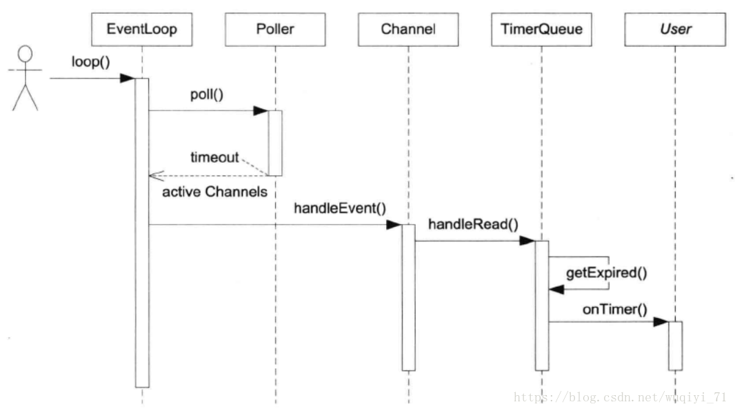 muduo--TimerQueue定时器_muduo 定时调度跨平台-CSDN博客