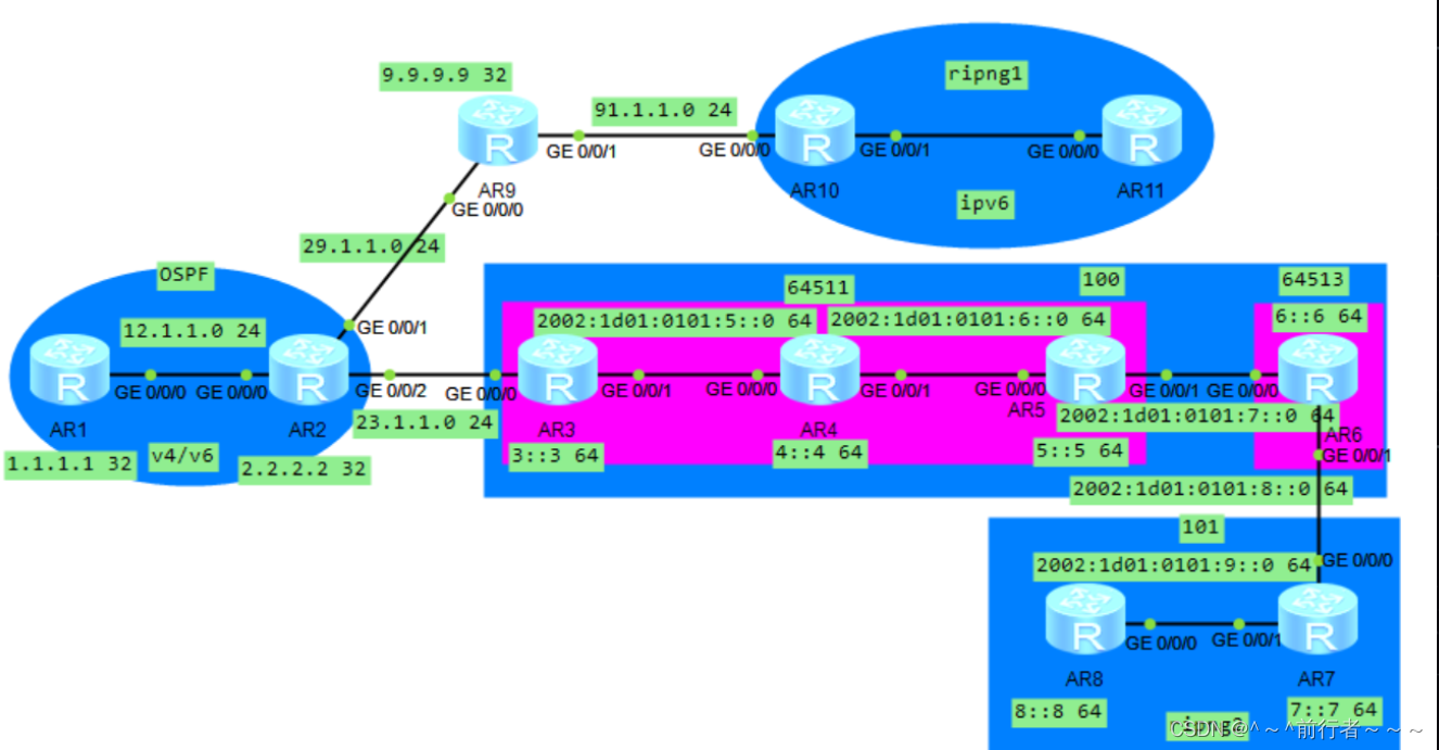 IT网络实验：从IPv4到IPv6，OSPF、RIPNG及BGP配置详析-CSDN博客