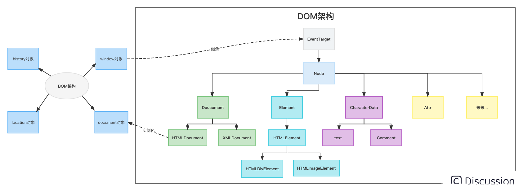 从零开始学习DOM-BOM（三）终结篇-CSDN博客